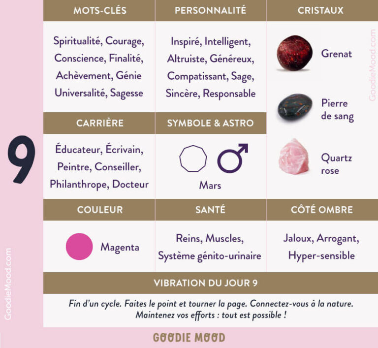 Une introduction à la numérologie et à la magie des nombres - Goodie Mood